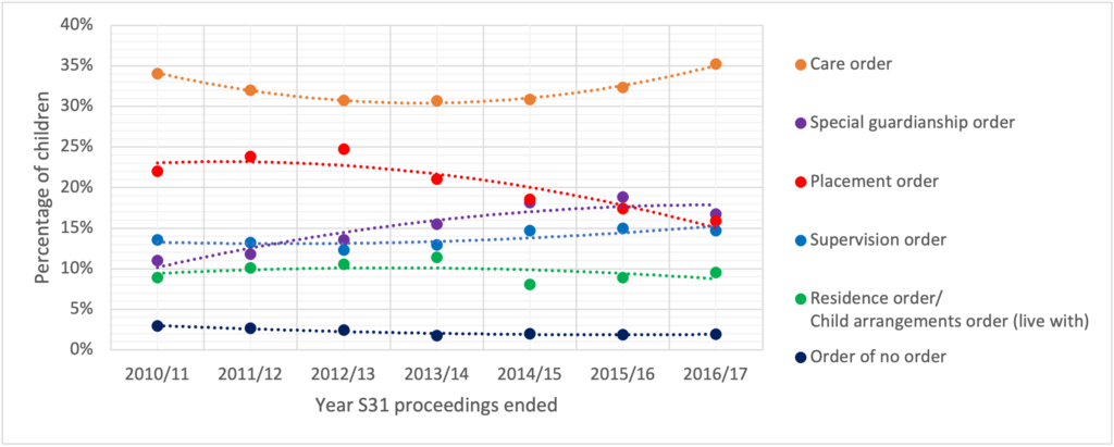 The contribution of supervision orders and special guardianship to ...